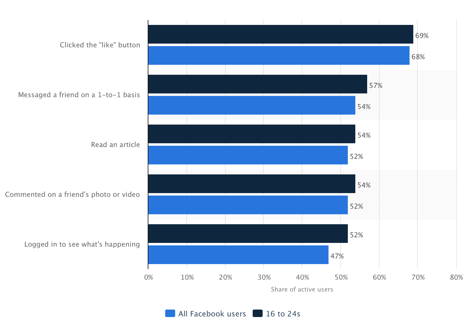 6 Content Types Guaranteed to Engage Facebook Users