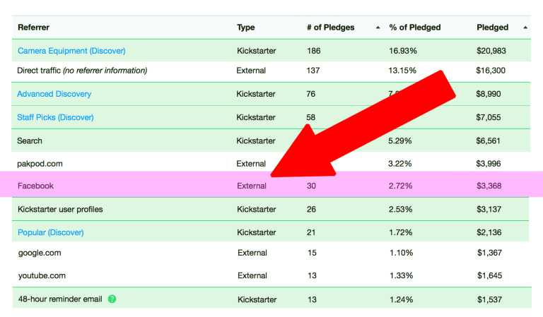 Facebook Ads for Kickstarter: The Complete Guide