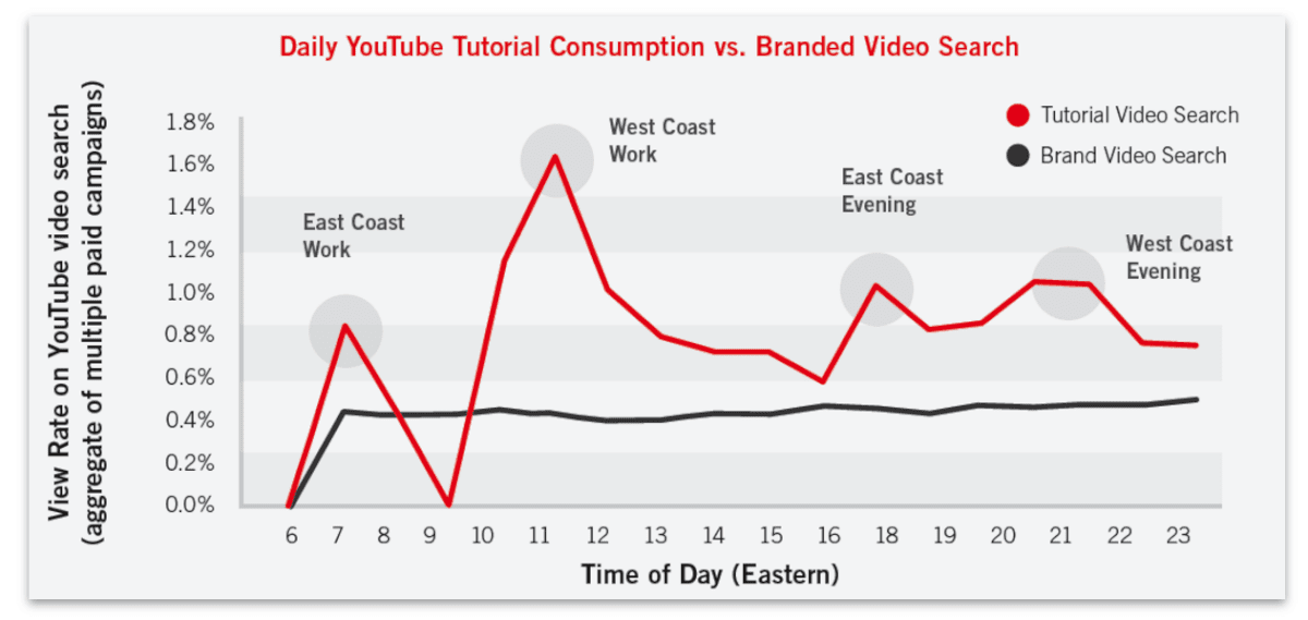 How to Rock YouTube (Especially If You’re Not BlendTec)