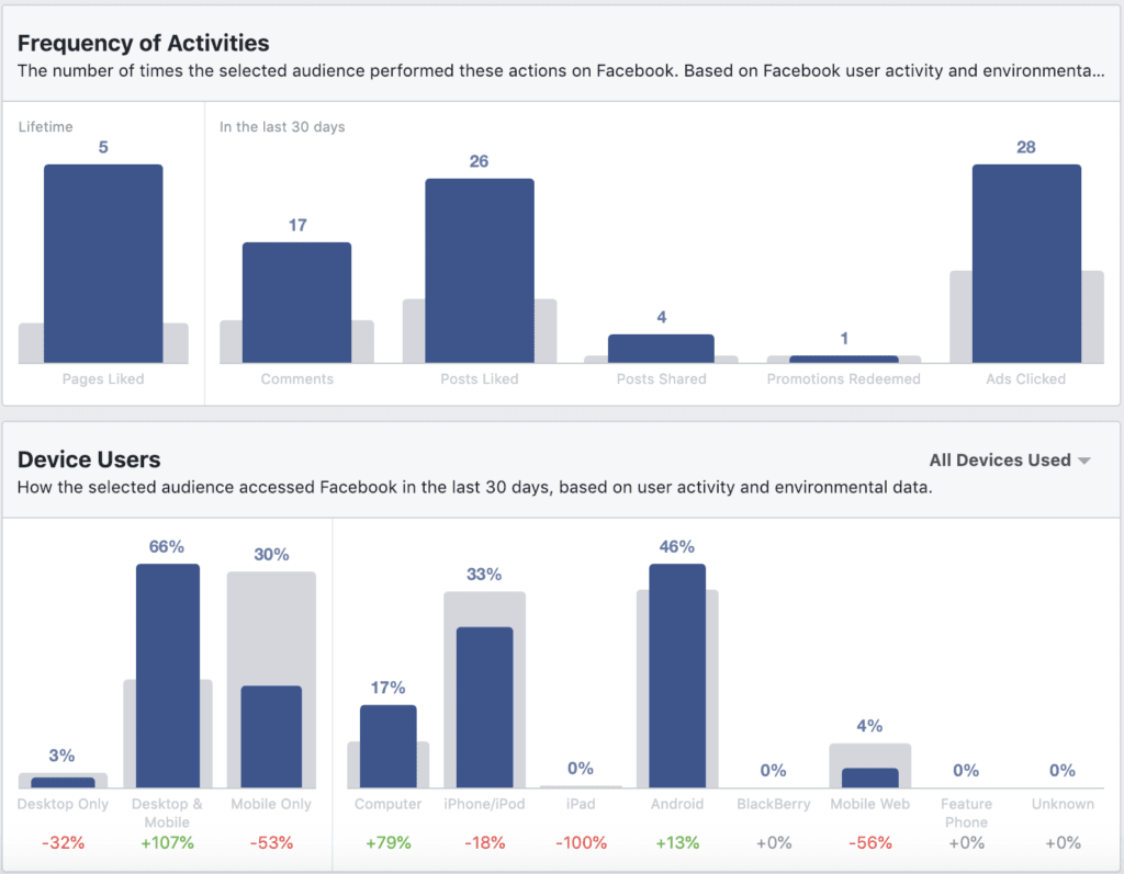 How To Find The Best Audiences To Target On Facebook