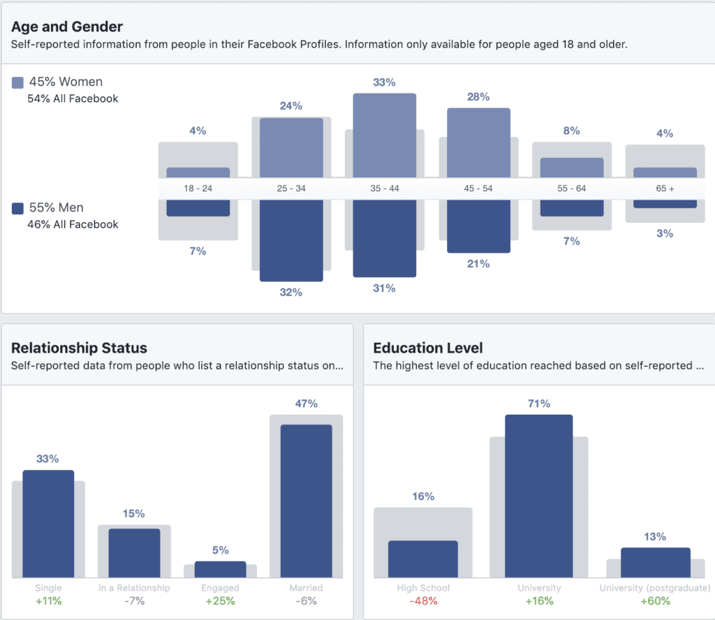 How To Find The Best Audiences To Target On Facebook