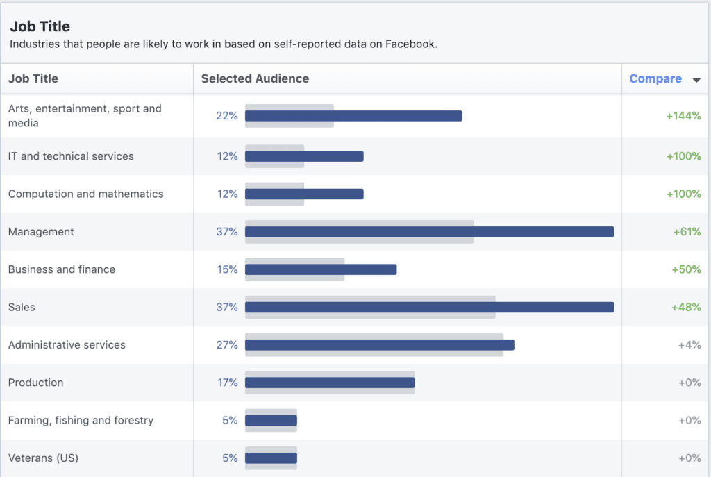 How To Find The Best Audiences To Target On Facebook