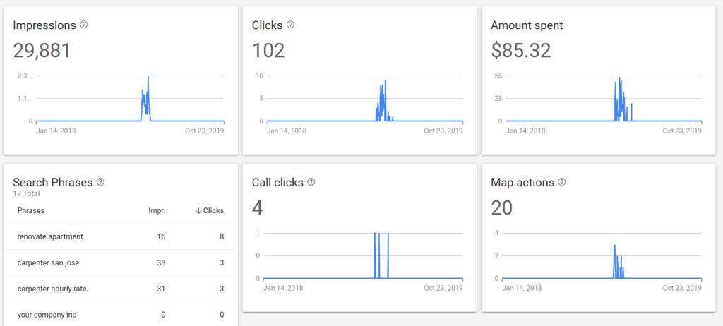 Google Ads Smart Campaigns: What Are They And Who Should Use Them?