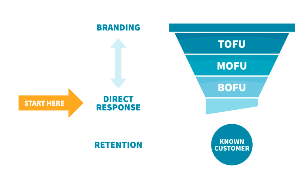 Full-Funnel Strategy: the Recipe for Successful Google Ads