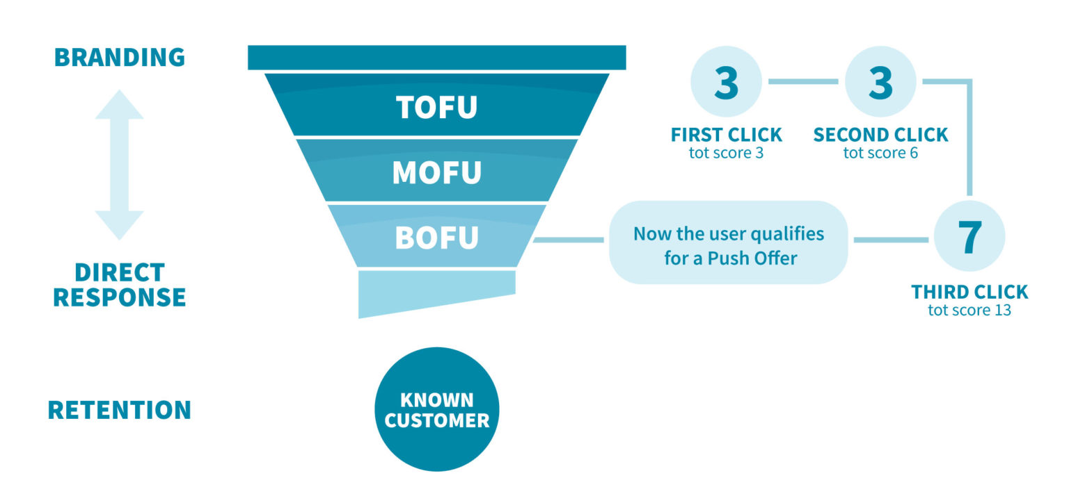 Full-Funnel Strategy: the Recipe for Successful Google Ads