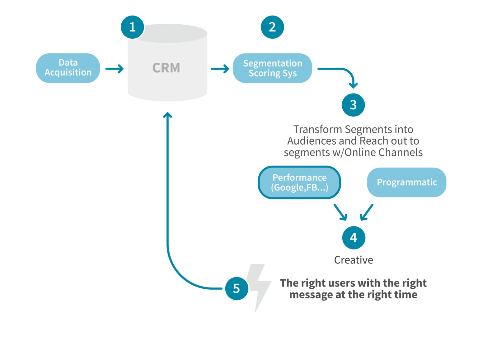 Full-Funnel Strategy: the Recipe for Successful Google Ads