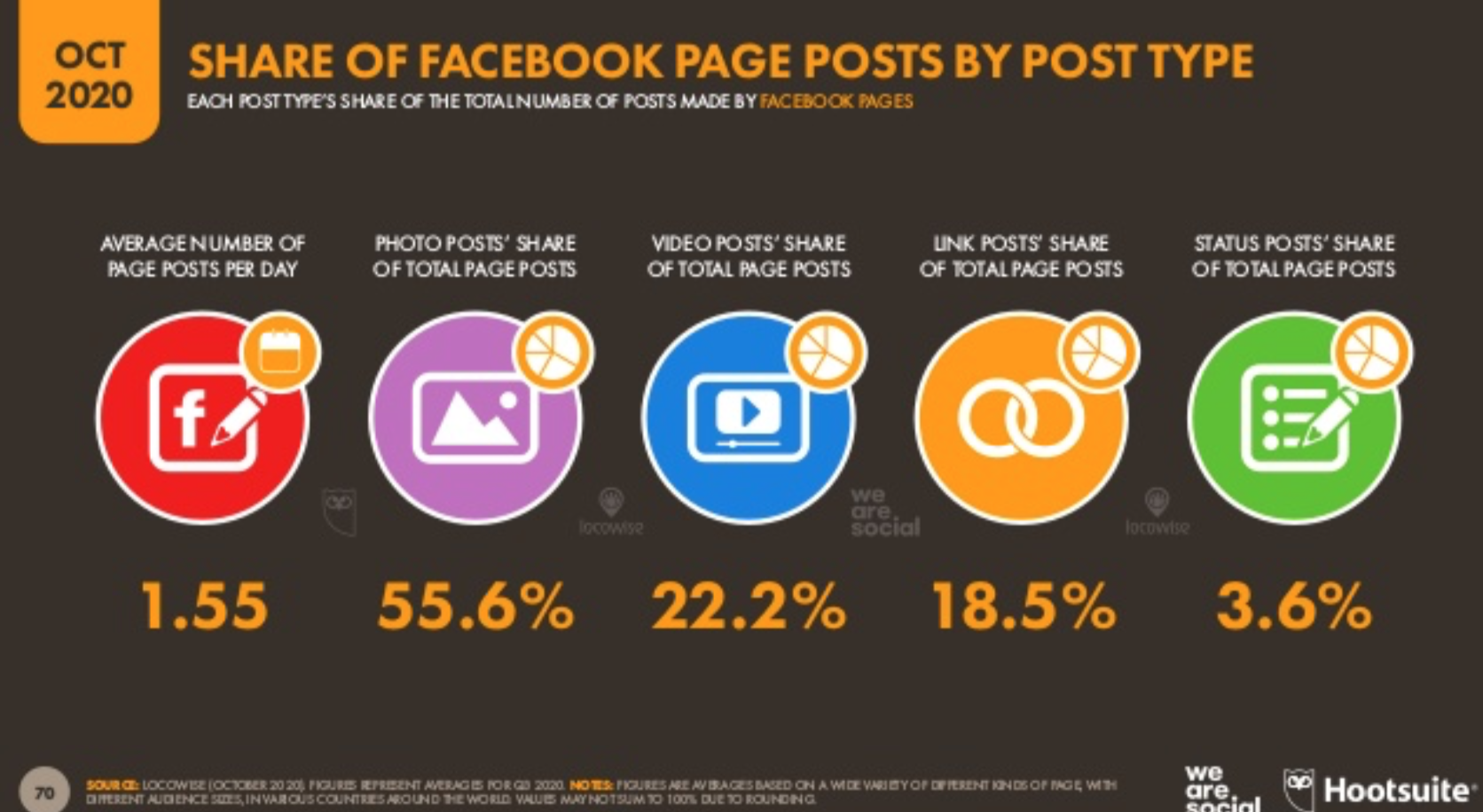 The 27 Facebook Statistics that Every Marketer Must Know To Win in 2021