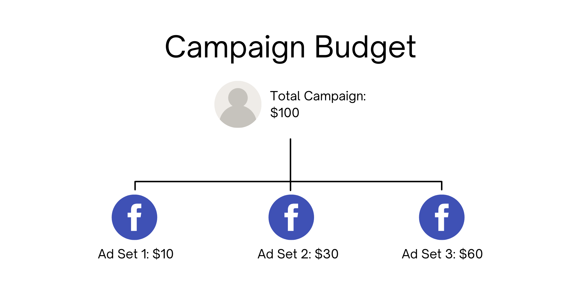 The Ultimate Facebook Ads Budgets Breakdown (+ Free Calculator)