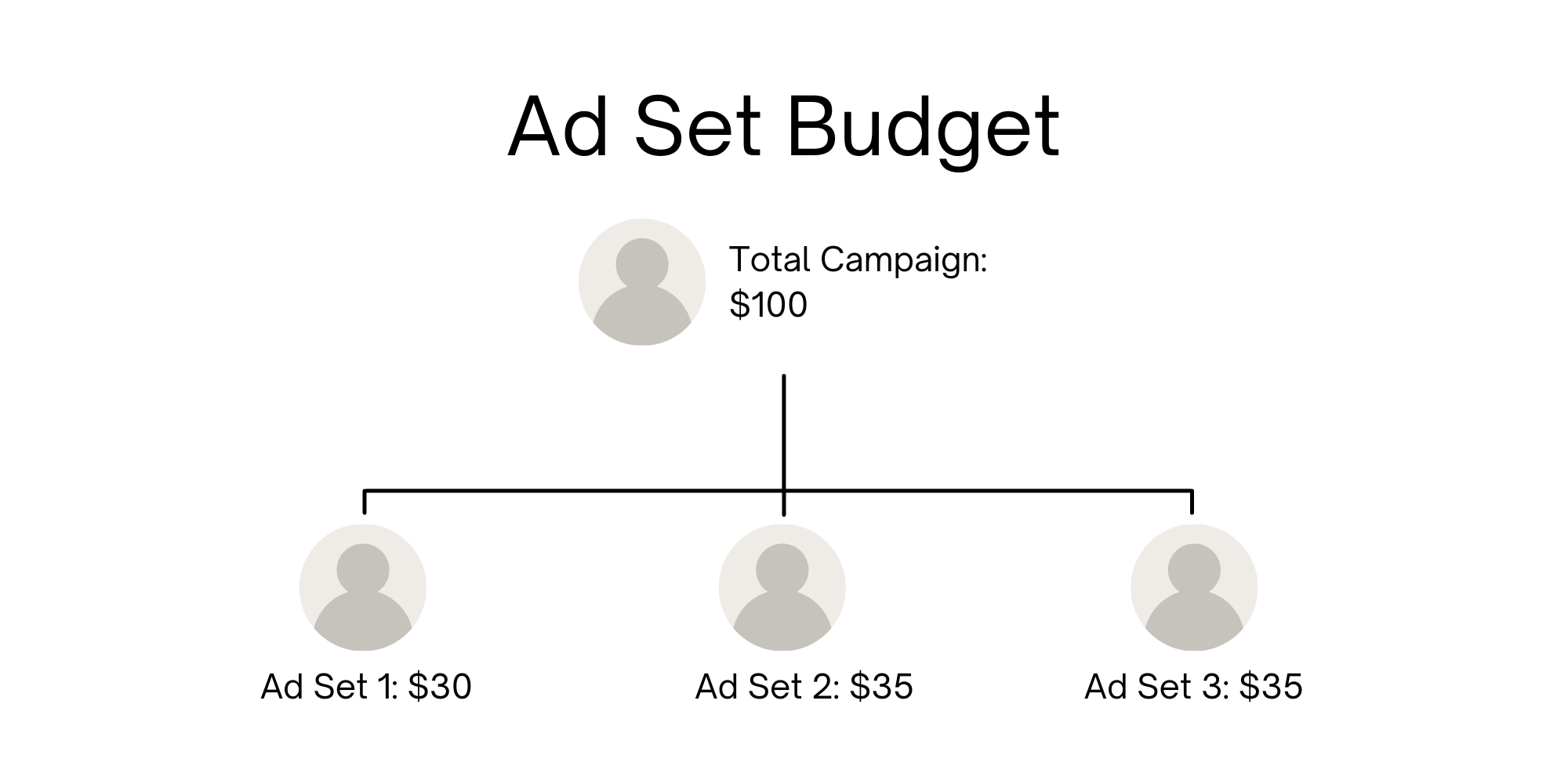 The Ultimate Facebook Ads Budgets Breakdown (+ Free Calculator)