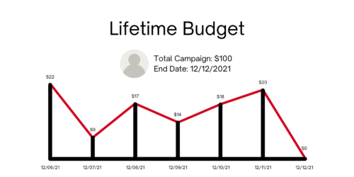 The Ultimate Facebook Ads Budgets Breakdown (+ Free Calculator)
